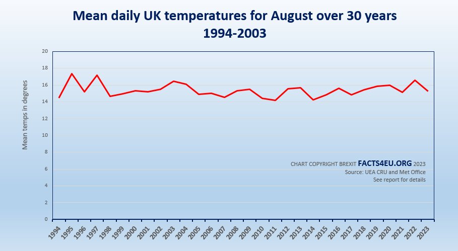 Droughts, fires, rain and floods – How was the UK’s August for weather?