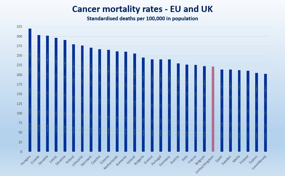 Cancer mortality is worse in the TOP 3 EU countries than in the UK