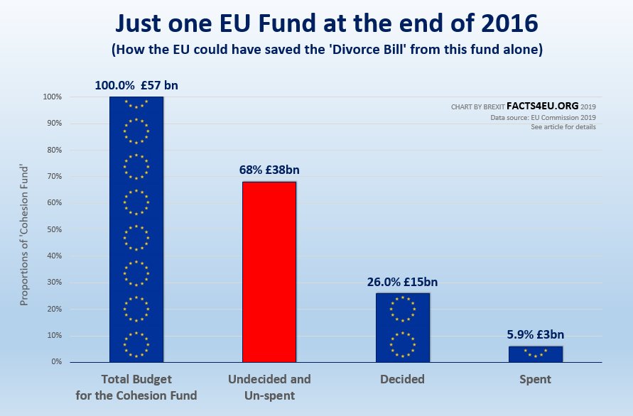 “Spend! Spend! Spend!” How the EU has failed to economise based on Brexit