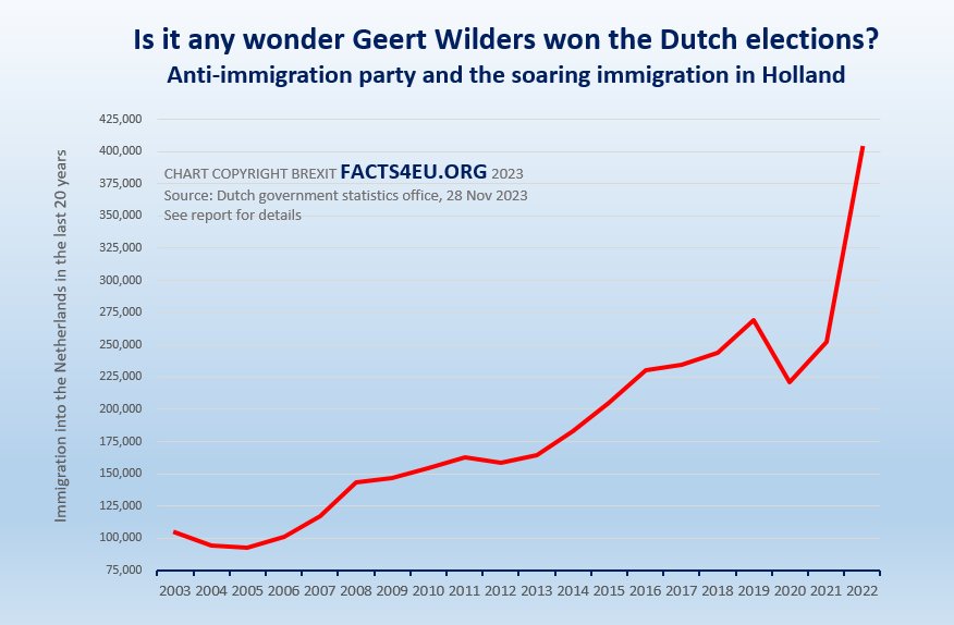 The liberal Dutch are about to get a right-wing government – 6 months ...