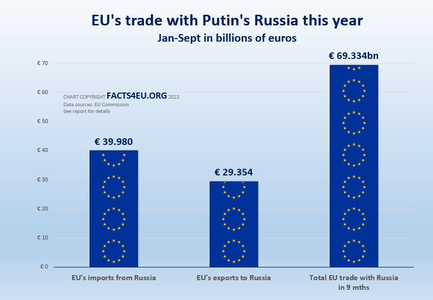 Latest : EU27 continue to trade with Putin’s Russia, despite the war in ...
