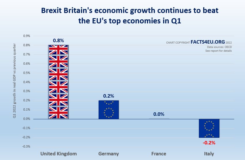 Times might be tough but Global Brexit Britain still outshines EU’s top ...