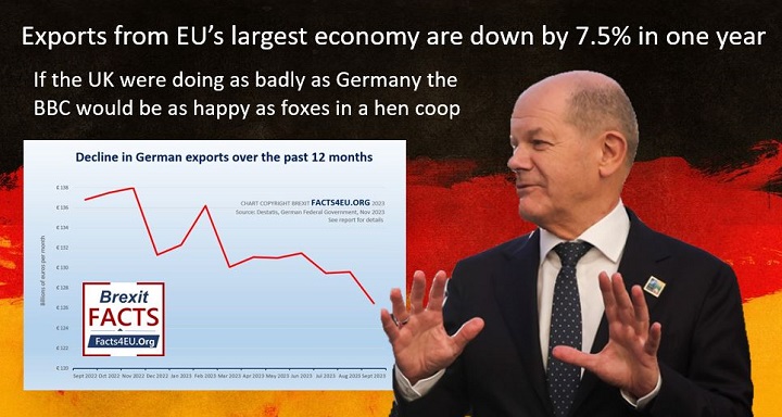 Latest : Exports from EU’s largest economy are down by 7.5% in one year