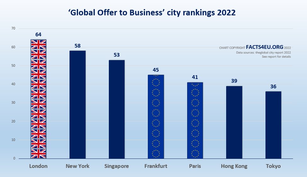 We’re on top of the World! UK’s capital beats allcomers in competitive ...