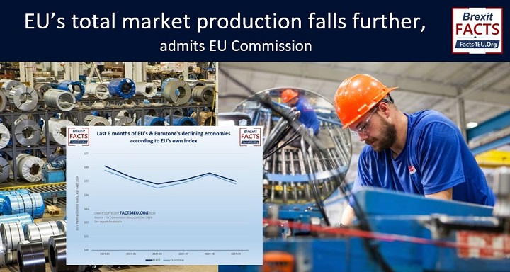 EU’s total market production falls further, admits EU Commission