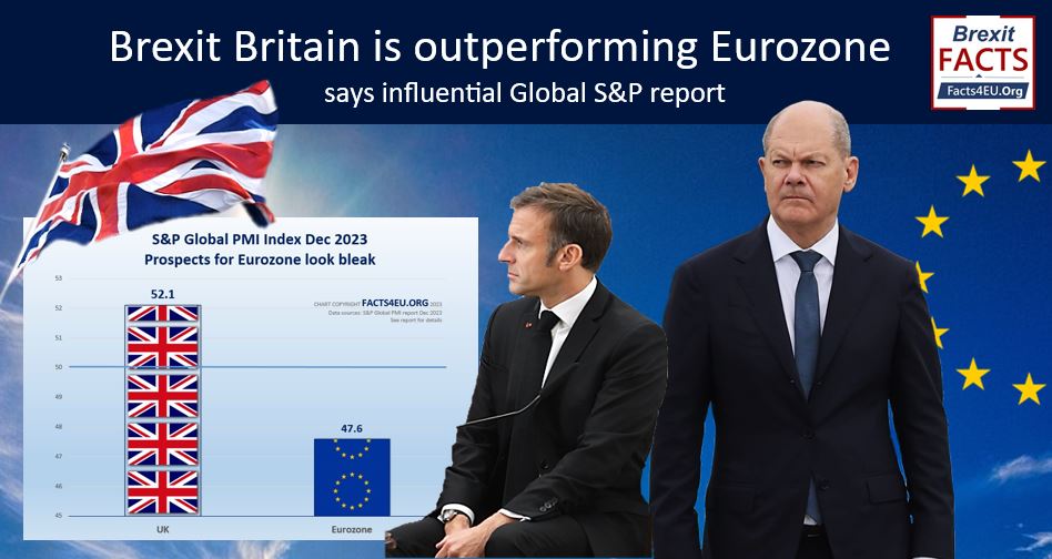Brexit Britain is outperforming Eurozone, says influential Global S&P ...