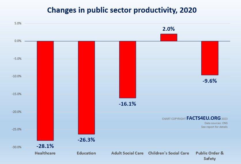 The disastrous falls in productivity from our public sector