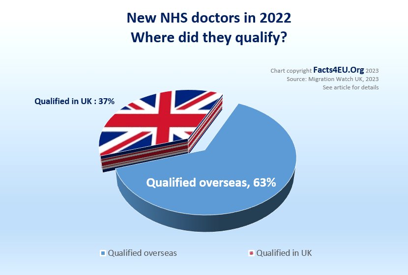 National Health disgrace, with NHS now relying mostly on new overseas ...