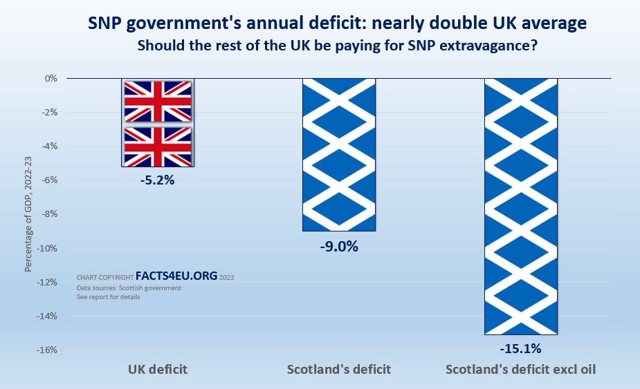 The massive handouts from England to keep the SNP's Scotland afloat