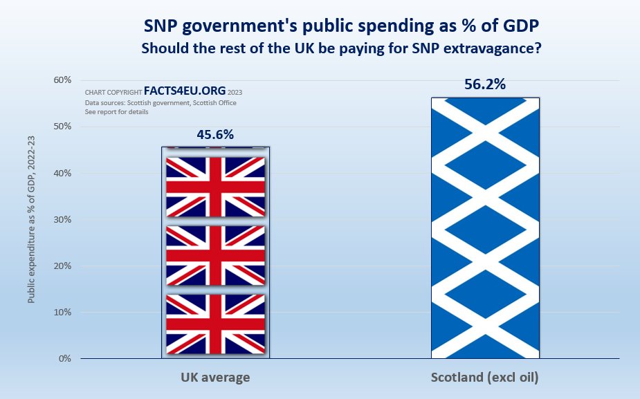 The massive handouts from England to keep the SNP's Scotland afloat