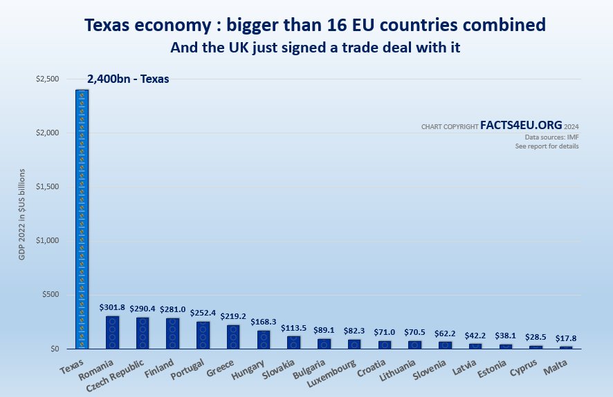 Brexit Britain secures massive trade deal with Lone Star State