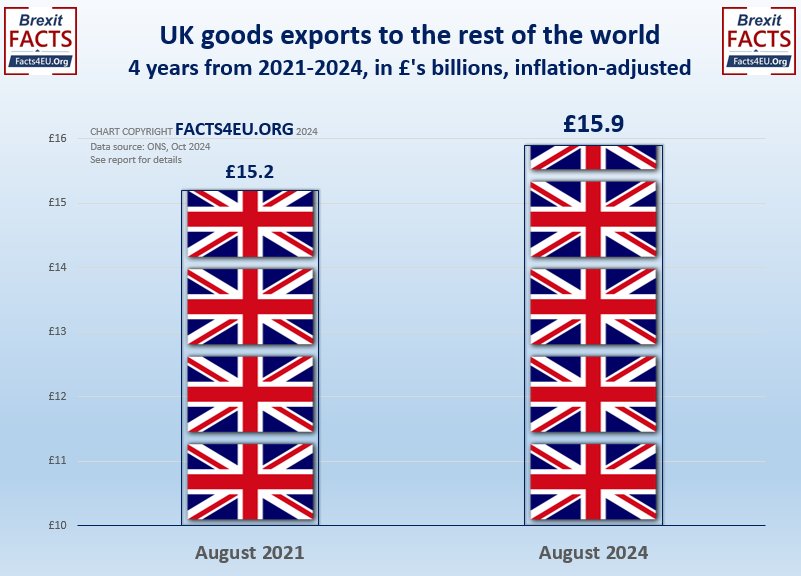 UK goods exports rose 11% in August, in real terms. (Shhh – Don’t tell ...