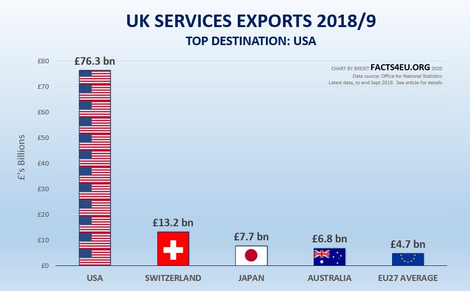 ‘Brexit Britain is servicing the World’ - latest official figures are ...