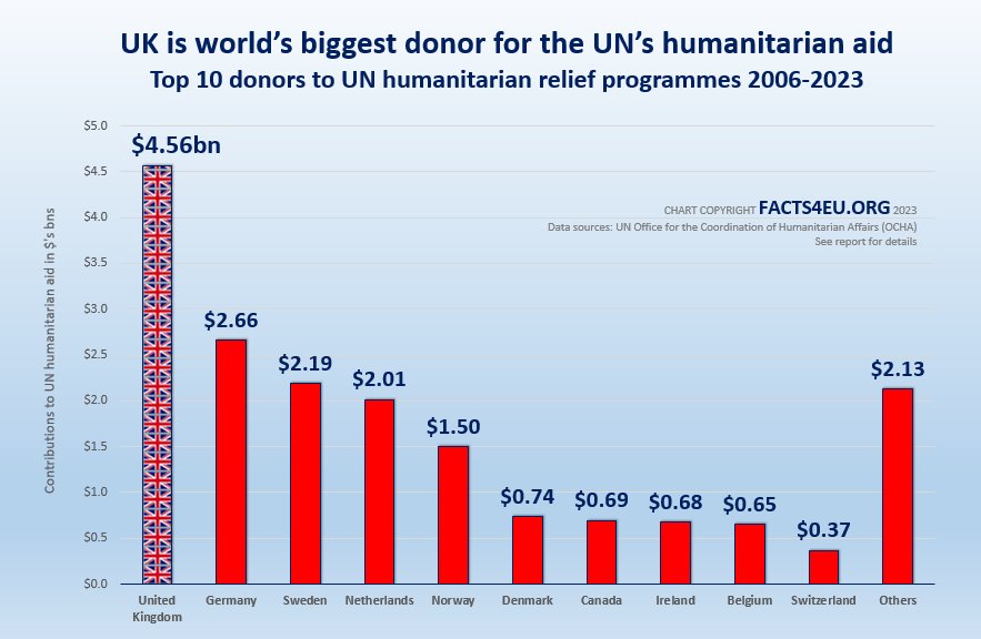 EXCLUSIVE : UK is world’s biggest donor for the UN’s humanitarian aid ...