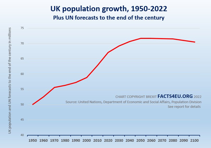 Relax everyone, UK population set to peak by 2055 according to UN forecasts