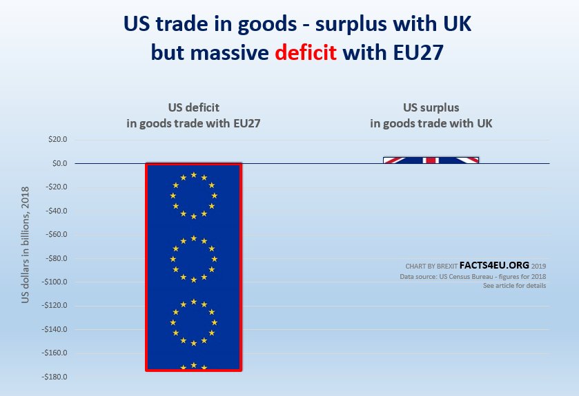 “Who loves ya, baby?” - The truth about US, UK and EU goods trade