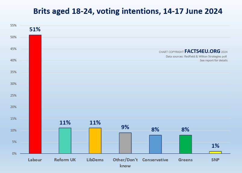 51% of British youth is now set to vote Labour